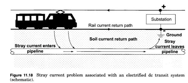 Stray Current Corrosion Control & Electrolysis Experts | CCENG